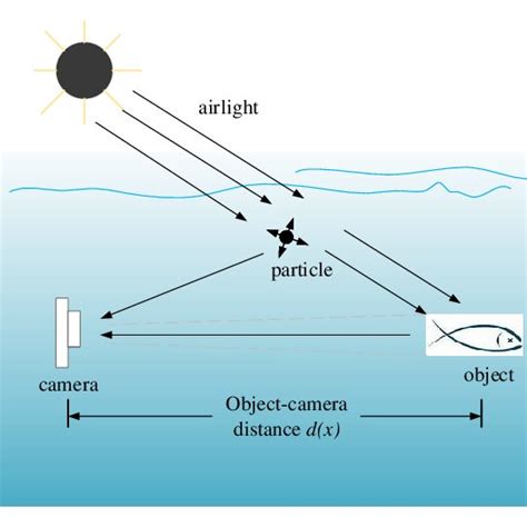 Simplified Image Formulation Model In Underwater Environment Image Download Scientific Diagram