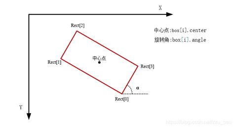 最小外接矩形 Csdn博客