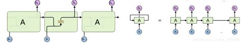【2020人工智能培训课】笔记八：深度学习之rnn、lstm、encoder Decoder模型encoder Lstm Csdn博客