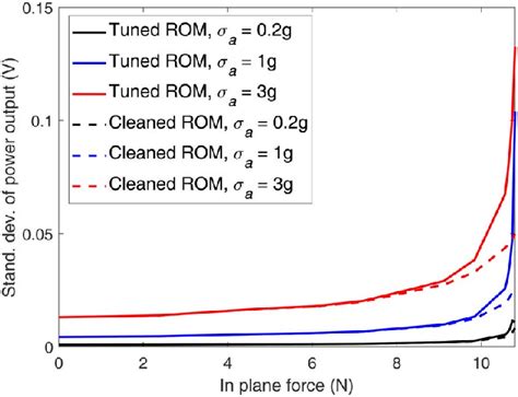 Standard Deviation Std Of Voltage Output Induced By The Ground Download Scientific Diagram
