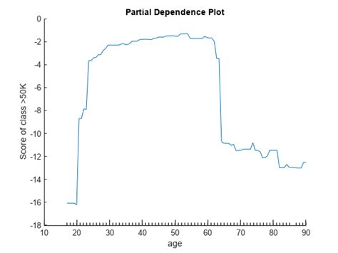 PlotPartialDependence Create Partial Dependence Plot PDP And