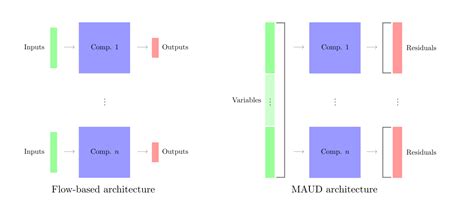 Python Why Are Outputs From The First Component Not Passed To The Seconds Inputs Directly In