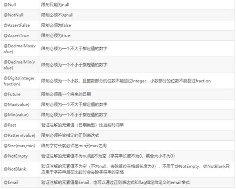 spring boot 四 Validated注解 知乎