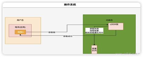 12 Synchronized与锁升级o对象未采用synchronized加锁所以线程id是空的 Csdn博客