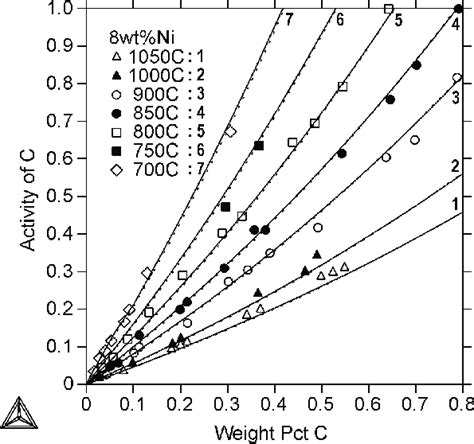 the calculated carbon activities in fcc fe 8 wt ni c alloys together