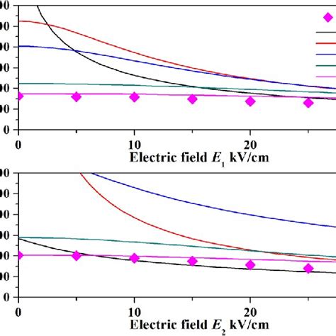 Dielectric Constant Vs In Plane Dc Biasing Field At 25 C Calculated