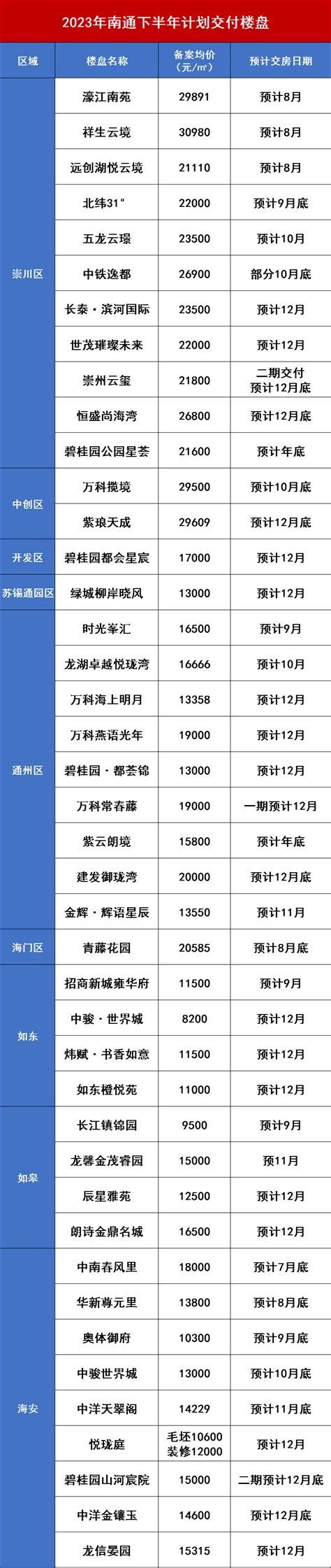 2023南通下半年即将交付楼盘大盘点 交房 世纪 通州