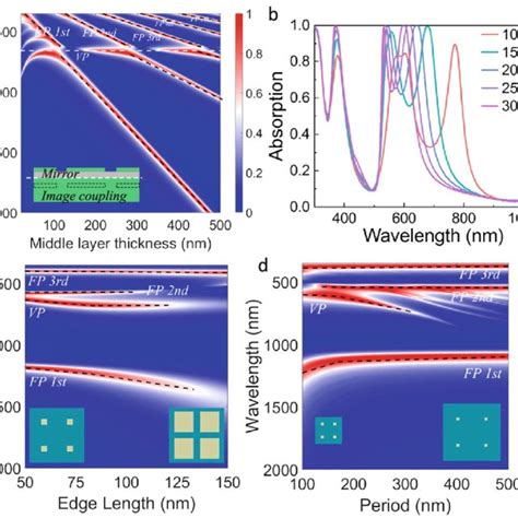 Schematic View Of The Proposed Nanohole Array Based Absorber Download