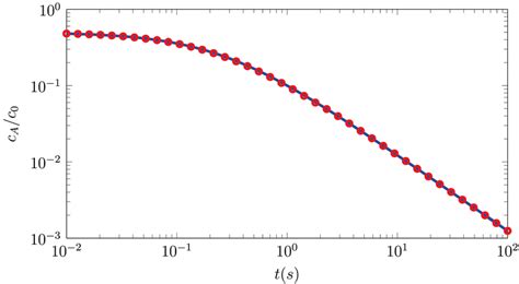 Evolution Of The A Species From Symbols Reactive Random Walk