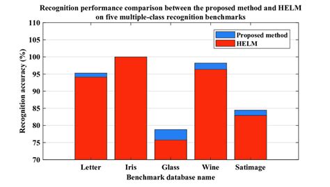 Recognition Performance Comparison Between The Proposed Method And Helm