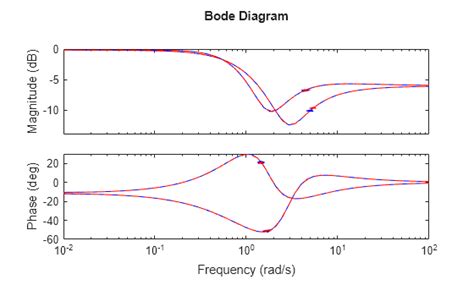 Frd Frequency Response Data Model Matlab