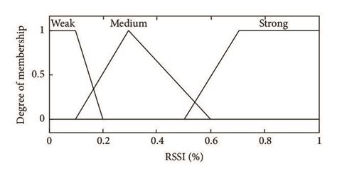 Rssi Input Variable Of Camera Cluster Membership Download Scientific Diagram