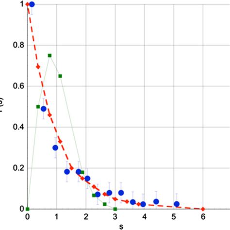 The Nearest Neighbor Distribution Function Found For The Pointer States Download Scientific