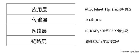 tcp ip详解阅读笔记（一）：tcp协议 每个tcp段都包含什么和什么用于寻找发送端 csdn博客