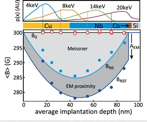 Figure 1 From Manifestation Of The Electromagnetic Proximity Effect In