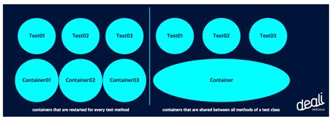 Test Container에 대해서 알아보자