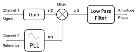 Lock In Amplifier On Labview Fpga Ni Community