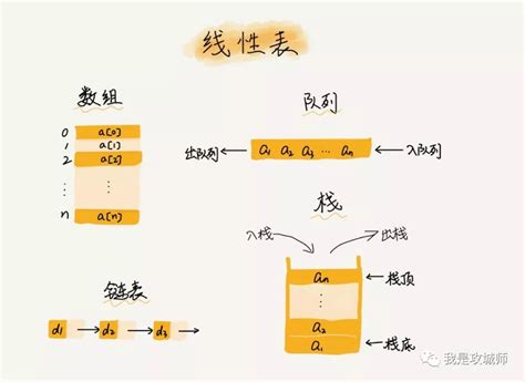 数据结构与数据类型的区别联系本质 腾讯云开发者社区 腾讯云