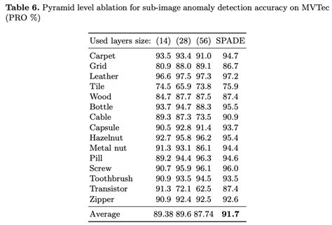 Spade Anomaly Detection 논문 리뷰