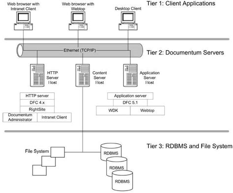 What Is Documentum And Tutorial Defined Explained And Explored Acte