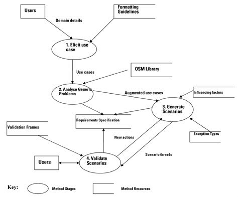 What Is Scenario Based Modeling In Software Engineering At Jackson Beattie Blog