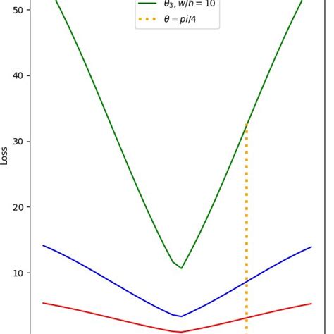 Square Shaped Bounding Box We Restrict That D Could Not Appear In