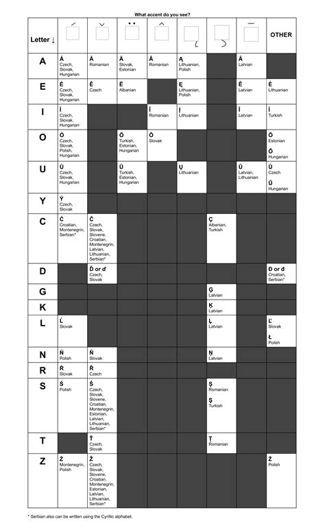 I Made A Chart To Help Distinguish Between Different Eastern European