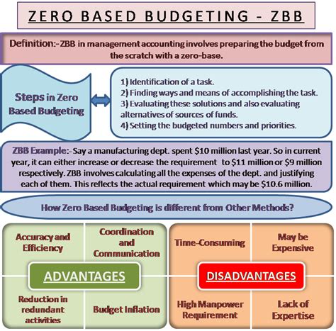 Zero Based Budgeting Meaning Steps Advantage Disadvantage
