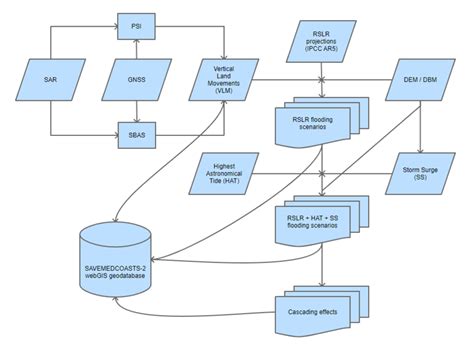 Workflow Of Data Analysis And Results For The Savemedcoasts 2 Webgis