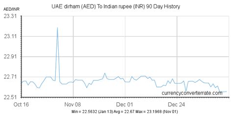 10000 Aed To Inr Convert 10000 Uae Dirham To Indian Rupee Currency Converter And Currency