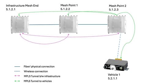 Configure Large Network Optimization Lno On Iw Urwb Mode Radios Cisco