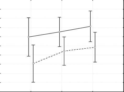 Result Curve By Gender During The Series Of Measurements In The Test Download Scientific