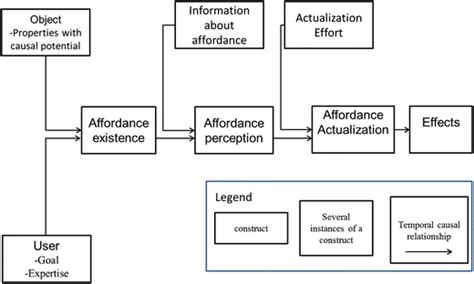 Model Of Affordance Perception And Actualization From Bernhard Et Al