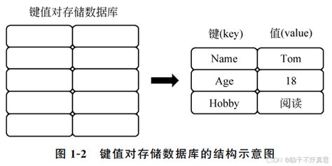 Mongodb、redis、hbase、neo4j，四种数据库的特点和应用场景redis Mongodb Csdn博客