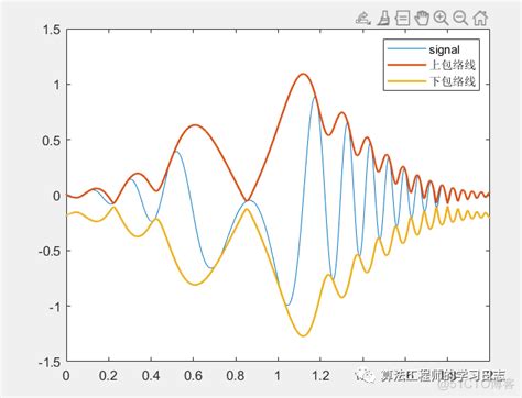 【新星计划】matlab绘制信号包络线hilbert或者envelope实现 51cto博客 包络线matlab