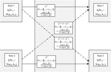 Markov Regime Switching Model Of Forward Interest Rate Revisions