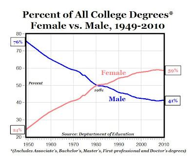 The Gender Degree Gap And The Great Mancession American Enterprise Institute AEI