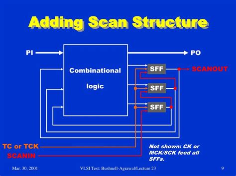 PPT Lecture Design For Testability DFT Full Scan PowerPoint Presentation ID