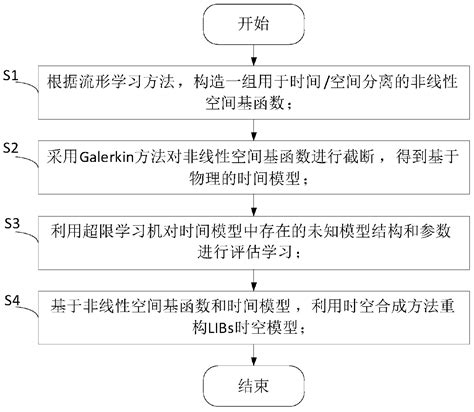 Lithium Ion Battery Thermal Process Space Time Modeling Method Based On Dual Scale Manifold