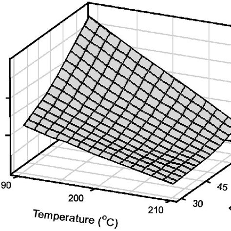Variation Of Hemicellulose With Cooking Time And Dmf Ratio At A High