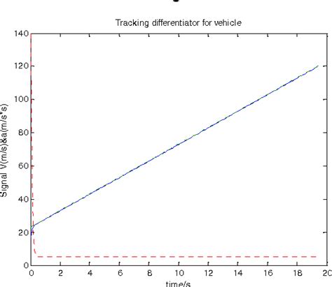 Figure 1 From Sliding Mode Control Based On Tracking Differentiator For Intelligent Vehicle