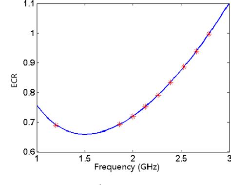 Figure 1 From A Dvfs Based Energy Efficient Tasks Scheduling In A Data Center Semantic Scholar