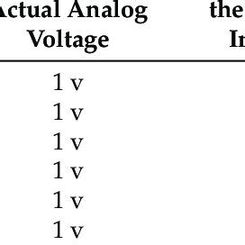 The Conversion Results Of The V Analog Voltage With The Sine Noises Download Scientific Diagram
