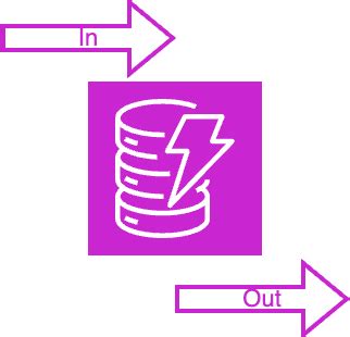 Aws Dynamodb Io PyPI