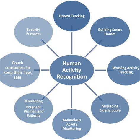 Applications Areas Of Human Activity Recognition Har Download