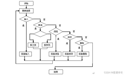c语言课设职工信息管理系统（大作业） 职工信息管理系统c语言课程设计 csdn博客