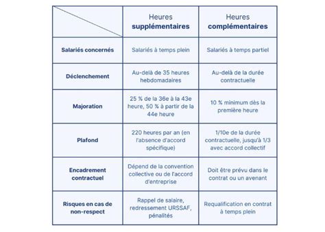 Quelle Différence Entre Heures Supplémentaires Et Complémentaires Guide Complet