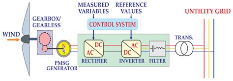 permanent magnet synchronous motor working principle ppt