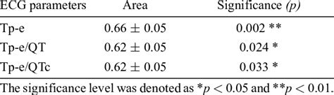Area Under The Receiver Operator Characteristic Roc Curves In Ecg