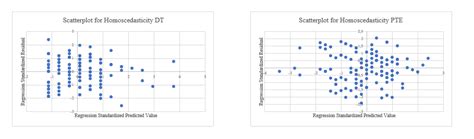 What To Do With Heteroscedasticity For A Linear Regression Analysis Researchgate